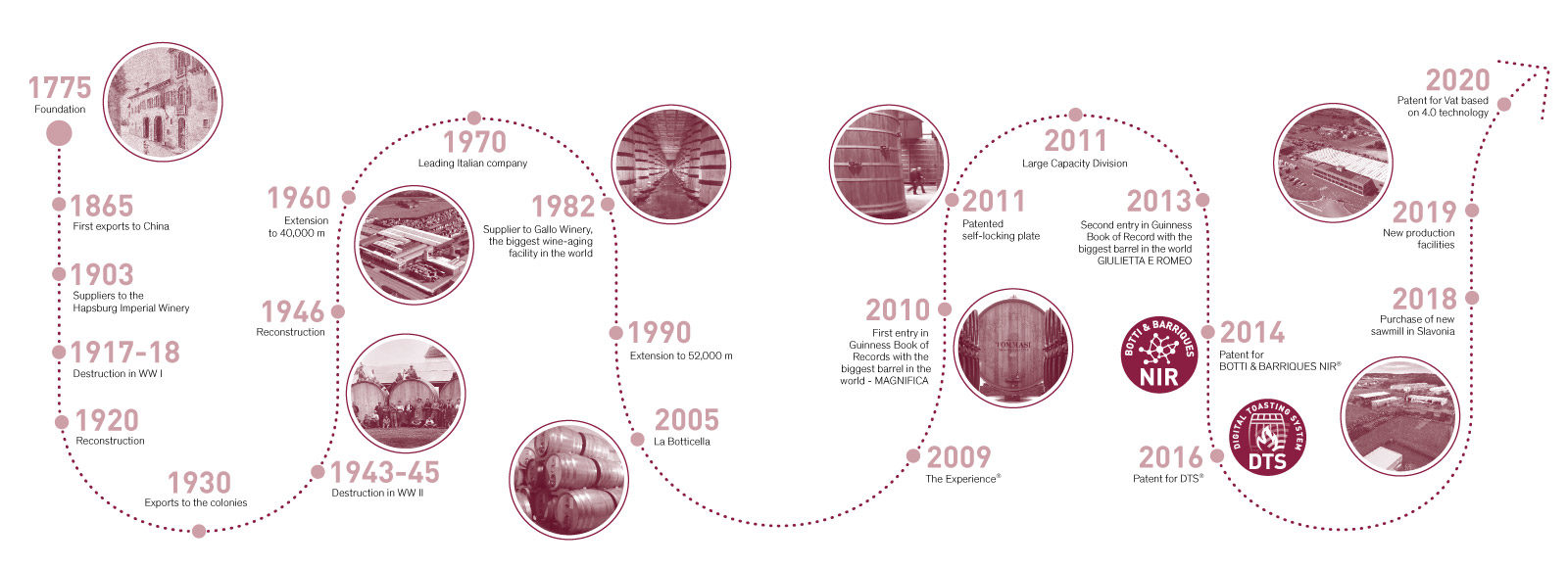 Our History - Garbellotto